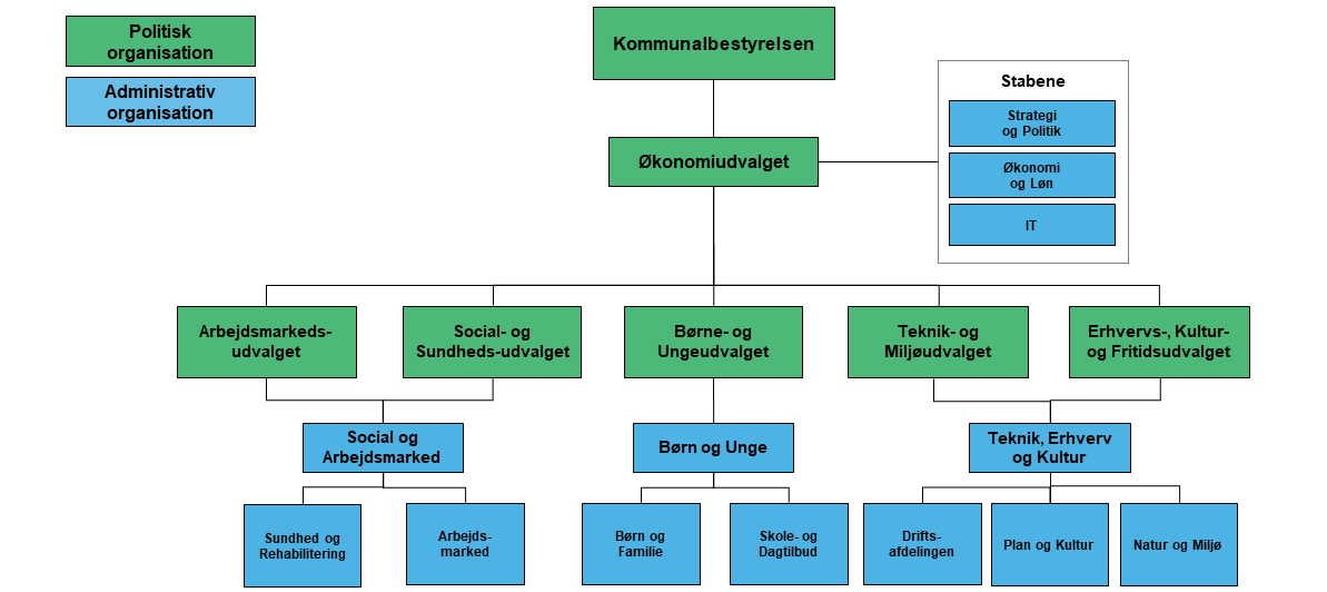 Organisation - Kommunalbestyrelsen i Nordfyns Kommune